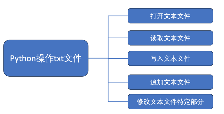 《python编程》018 Python文本文件操作基础:从入门到实践 编码者